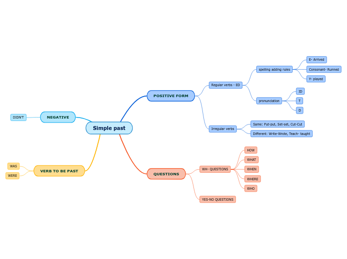 MINDOMO- SIMPLE PAST - Mind Map